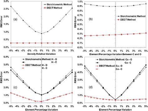 The Rms Errors In Estimated Sprs Using The Stoichiometric Calibration Download Scientific