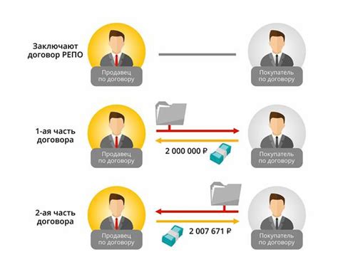 Repo Transaction In Simple Words How It Works What Are The Benefits Of The Agreement