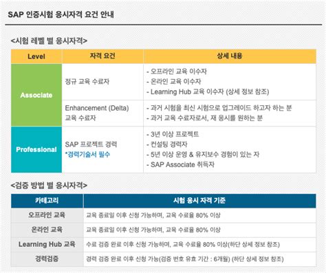 Sap 자격증 공부 시작 Sap Citc 자격증 절차 네이버 블로그