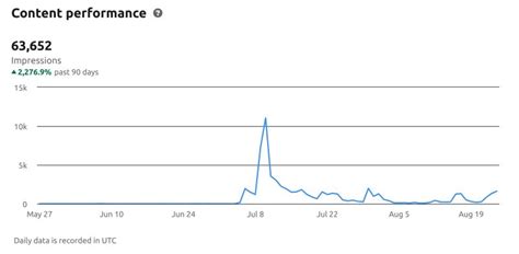 David Freitag On Linkedin Writing Contentcreation