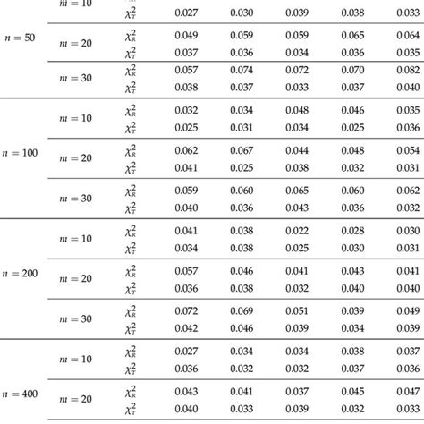 empirical type i error rates α 0 05 download scientific diagram