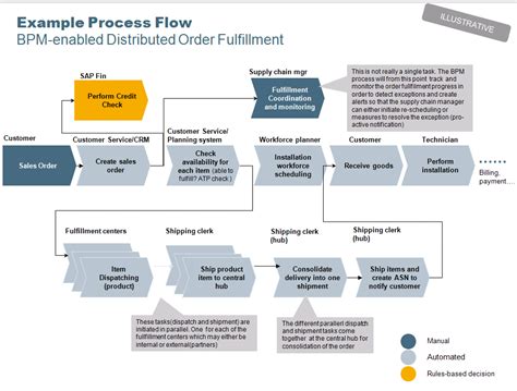 Sap Wms Blog Posts By Tkreddy Order Fulfillment With