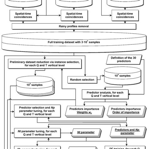 Flowchart Of The Action Performed To Develop The Algorithm Detailed In