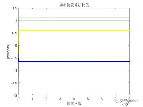 【gps干扰】基于matlab模拟gps抗干扰链路仿真 gps抗干扰仿真实验 csdn博客