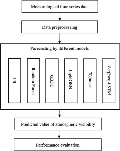 Figure 1 From A Method For Mining Granger Causality Relationship On Atmospheric Visibility