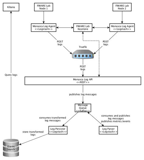 Architecture Deep Log Inspection