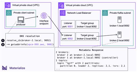 how materialize unlocks private kafka connectivity via privatelink and ssh