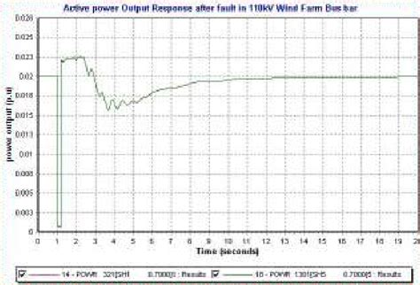 Wtg Active Power Response After Fault Download Scientific Diagram