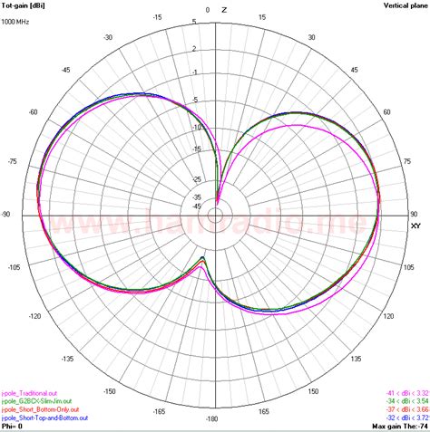 Radiation Pattern Of J Pole Antenna At Kelley Bishop Blog