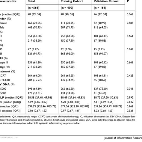 Clinical Characteristics Of Patients In The Training And Validation