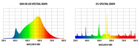 The Emission Spectra Of Modern Leds Are Smoother Than For Fluorescent