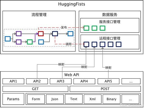huggingfists数据服务发布 功能闭环 hugging数据 csdn博客