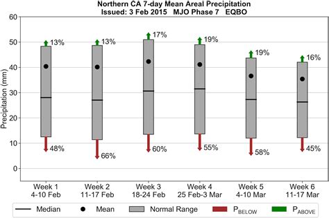 Cw3e Publication Notice Development Of A Statistical Subseasonal Forecast Tool To Predict