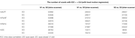 Table 1 From Intra And Inter Scanner Reliability Of Voxel Wise Whole