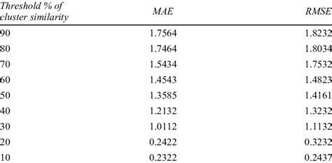 comparison of mae and rmse in user based collaborative filtering