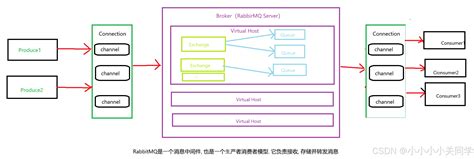 【rabbitmq】核心概念9505什么是rabbitmq中的消费者和生产者 Csdn博客 【rabbitmq】核心概念9505什么是rabbitmq中的消费者和生产者 Csdn博客