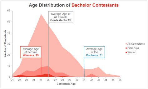 The Data Behind The Bachelor And The Bachelorette Huffpost Entertainment