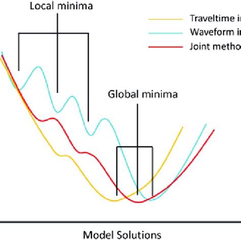 Schematic Plot Showing The Local Minima And Global Minima For Three Download Scientific Diagram