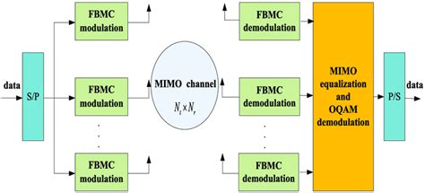 The Mimo System Model Download Scientific Diagram