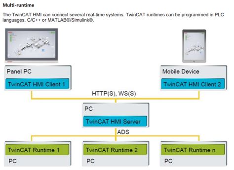 Twincat Plc Hmi Twincat Hmi