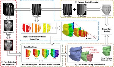 Figure 1 From High Speed Phase Shifting 3d Profilometry On Human Face Assisted By Statistical