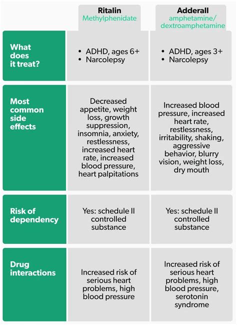 Ritalin Vs Adderall Differences And Similarities Ro
