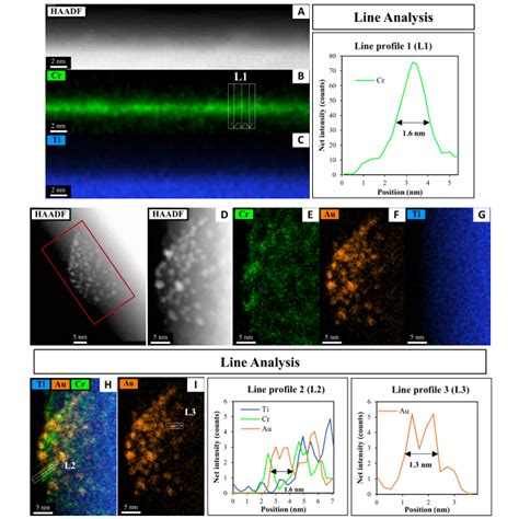 A Haadf Stem Image With Edx Elemental Mapping Of B Au And C Ti In Download Scientific