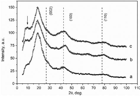 X Ray Diffraction Patterns Of The Synthesized Activated Carbon β Cd X Download Scientific