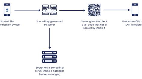 totp and how authentication apps work