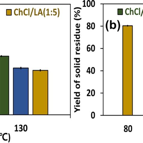 Yield Of Solid Residue Obtained After Des Treatment Under Different