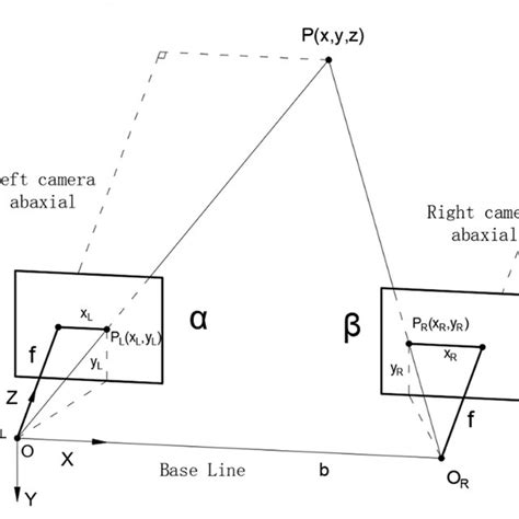 Binocular Camera Imaging Model According To The Geometric Relation In