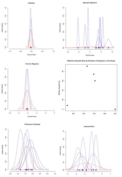 Utilizing A Bayesian Informative Prior To Reduce Sample Size In