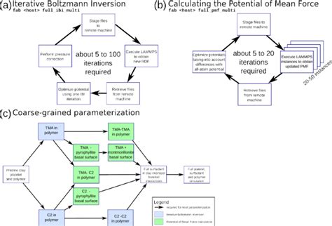 Workflows Which Have Been Automated Using Fabmd To Create A Download Scientific Diagram