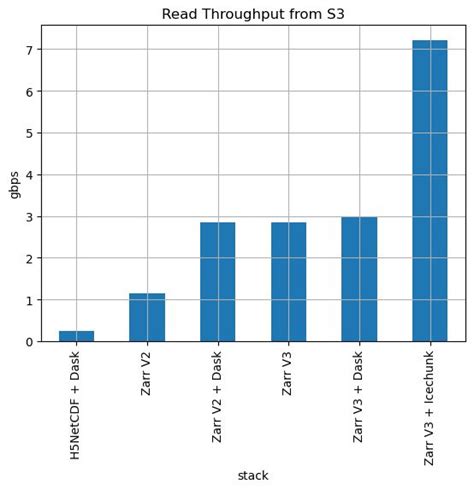 Ryan Abernathey On Linkedin Zarr 12 Comments