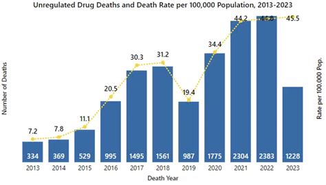 Drug Overdose Deaths June 2023 1 1029 Rewind Radio
