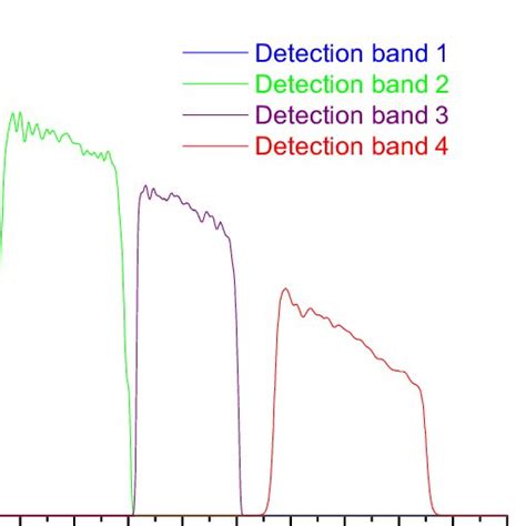 Spectral Transmission Of The Four Detection Bands Taking Into Account