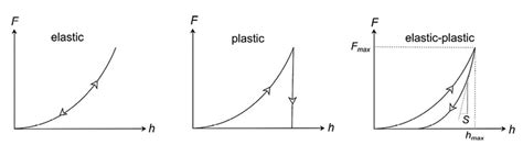 typical representative load displacement curves for nanoindentation [9
