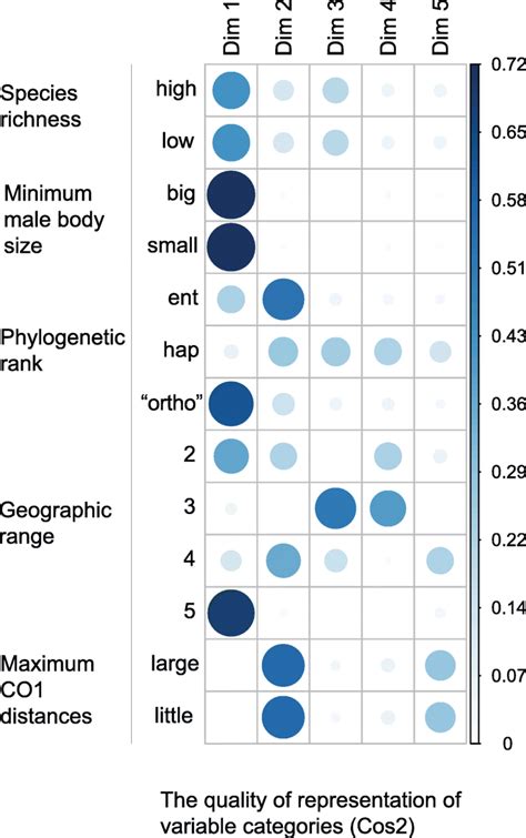 the quality of representation of variable categories within the first