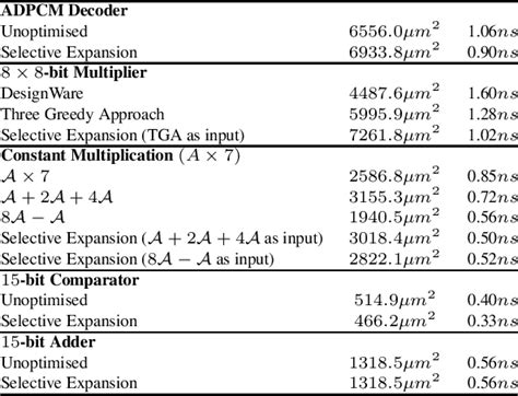 Table 1 From Improving Xor Dominated Circuits By Exploiting Dependencies Between Operands