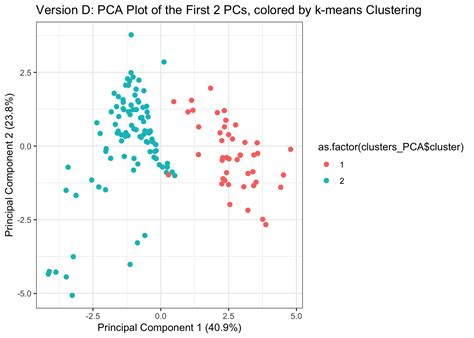 54 Unsupervised Machine Learning Part 1 K Means Clustering And Pca