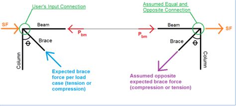 Seismic Vertical Brace Connections
