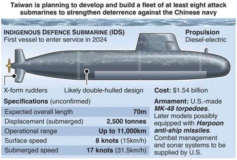 Analysis Taiwans Naval Milestone Launch Of 1st Indigenous Hai Kun Class Submarine