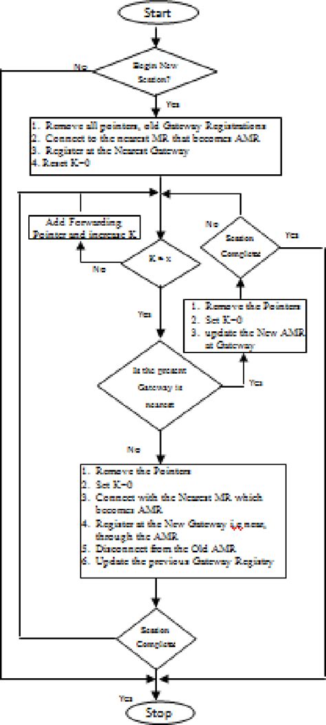 Figure 8 From Design Of Pointer Forwarding Schemes For Mobility