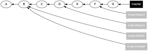Git Force Linear Layout Of Nodes In Graphviz Stack Overflow