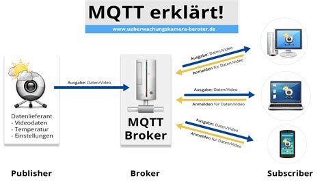 Was Ist Mqttt Einfach Erklärt Überwachungskamera Berater