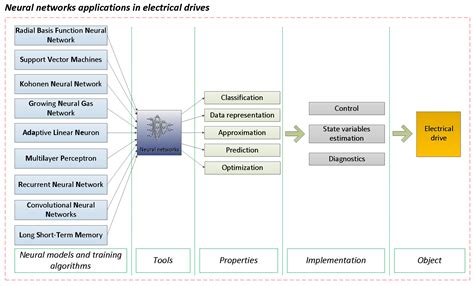 Neural Network Applications In Electrical Drives—trends In Control