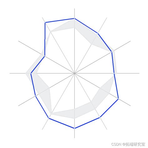 R语言ggplot2绘制圆环图雷达图 星形图 极坐标图 径向图polar Chart可视化分析汽车性能数据 拓端