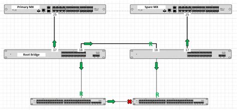 Switches Clients Offline After Mx250 Failover Nat Ha Setup The Meraki Community