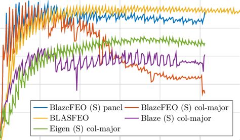 9 Comparing Column Major Vs Panel Format Matrix Matrix Multiplication Download Scientific