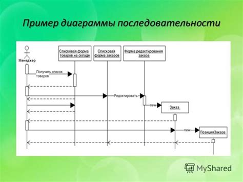Презентация на тему Диаграмма деятельности Диаграмма последовательности Sequence Diagram